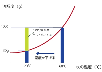 溶解度と再結晶 無料で使える中学学習プリント